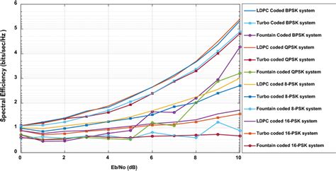 Comparison Of Spectral Efficiency Of Ldpc Codes With Conventional Codes Download Scientific