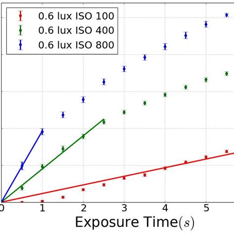 Pixel Counts For Uniformly Illuminated Sensor Left Mean Pixel Counts Download Scientific