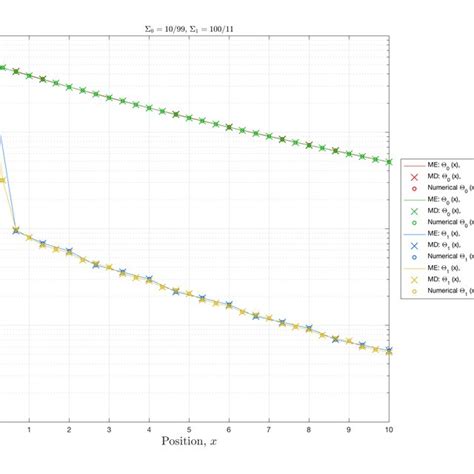 Comparison Of Different Solution Methods Download Scientific Diagram