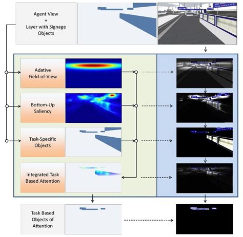 Task Based Visual Attention Model Download Scientific Diagram