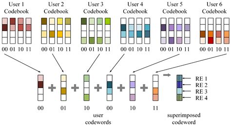 Photonics Free Full Text A Superimposed Codebook Design For Downlink Sparse Code Multiple