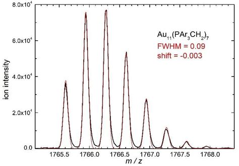 Experimental Black And Fitted Red Typical Mass Spectrum The Fitted