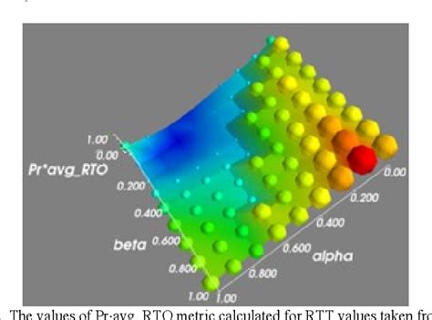 Figure 2 From The Analytical Framework For Optimizing TCP