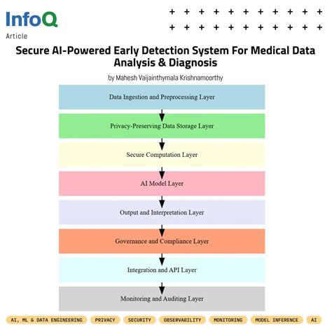 Infoq Layeredarchitecture Ai Ml Healthcareai Security Observability Infoq