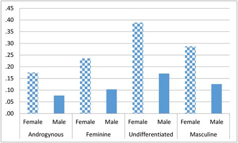 Depression Prevalence By Bem Sex Roles In Men And Women Download