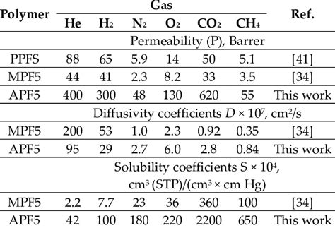 Permeability Diffusivity And Solubility Coefficients Of Various Gases Download Scientific