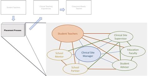 The Placement Dilemma Leveraging Technology To Improve The Student Teacher Placement Process