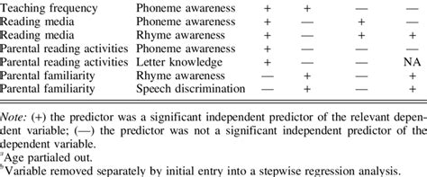 Summary Of Multiple Regression Analyses Variable Correlation Removed B