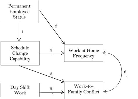 Diagram Of Path Model From Data Analytic Example Download Scientific