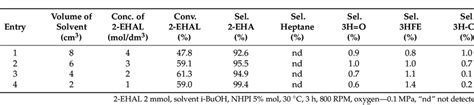 The Influence Of The Amount Of Solvent On The Oxidation Of 2 Ehal