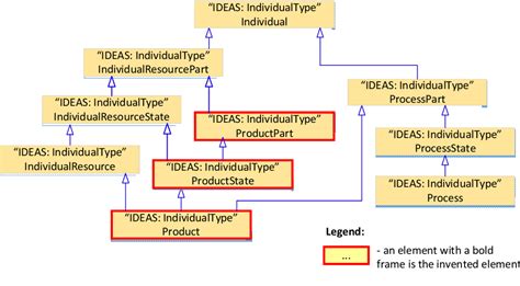 Figure 32 From Ontological Framework Of The Information Systems Aimed To Facilitate Business