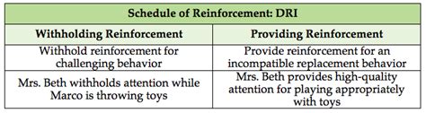 Differential Reinforcement Ebip