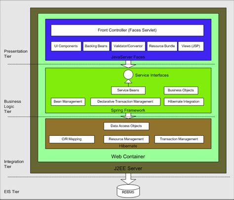 Integración De Jsf Spring E Hibernate Para Crear Una Aplicación Web