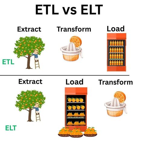 Dataengineering Etl Elt Bigdata Cloudcomputing Dataanalytics