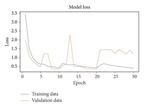Inception Resnetv2 Model Accuracy And Model Loss For Each Epoch A Download Scientific
