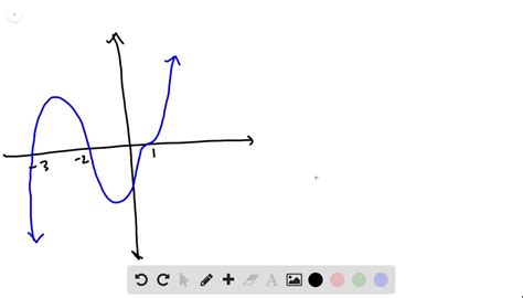 Solvedfor The Following Exercises Use The Graph To Identify Zeros And