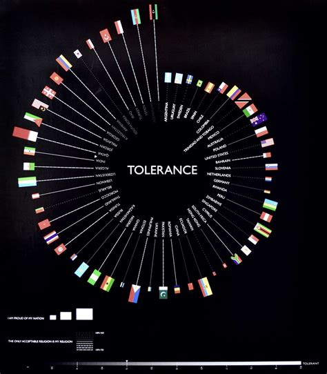 Radial Histogram Data Viz Project