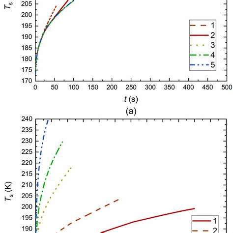 A Plots Of The Layer Surface Temperature T S Versus Time For H 10 Download Scientific