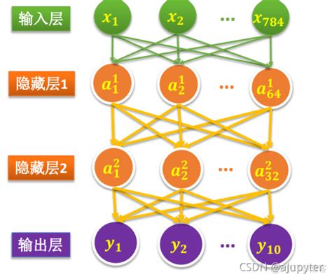 Tensorflow 从入门到精通（7）—— 使用keras序列模型建模mb5dc7e150492dd的技术博客51cto博客