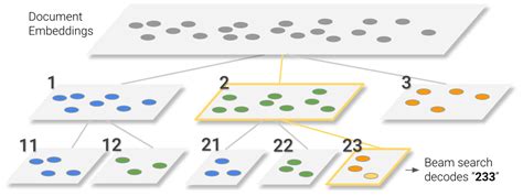 Generative Retrieval For End To End Search Systems Sumits Diary