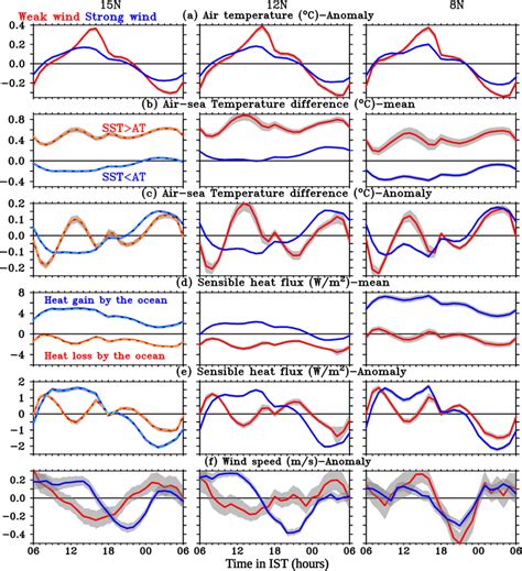 The Composite Of Near Surface Meteorological Parameters In Relation Download Scientific Diagram