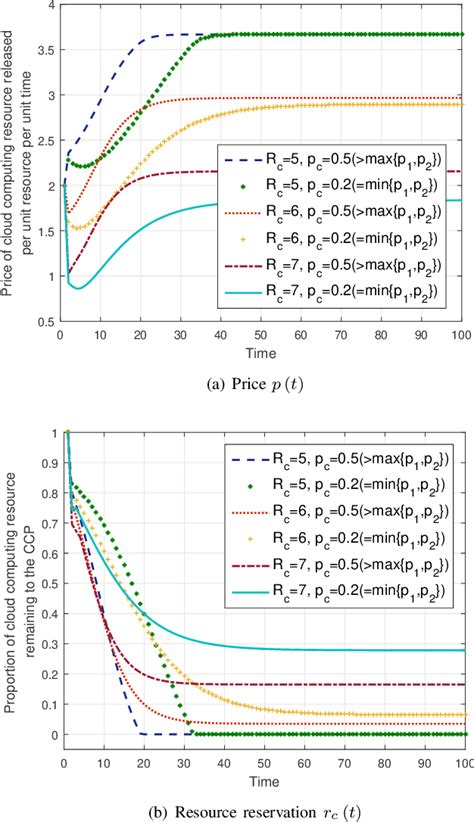 Figure 6 From Sdn Based Resource Allocation In Edge And Cloud Computing