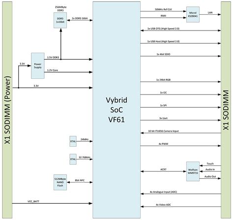 Nxpfreescale Vybrid Vf6xx Computer On Module Arm Cortex A5m4