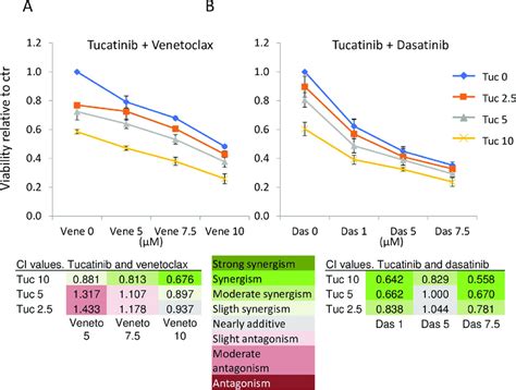 Synergy Calculations After Combinatorial Treatment In Kpl4 Cells The