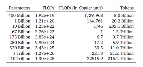 🧠chinchilla Training Compute Optimal Large Language Models Paper
