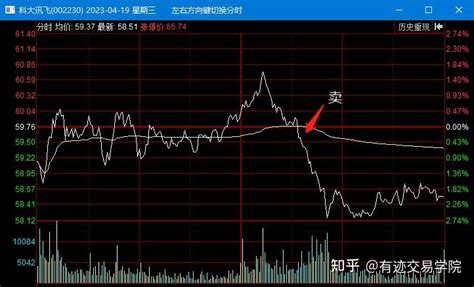 大盘全天震荡调整，科大讯飞and拓维信息t0交易复盘讲解 知乎