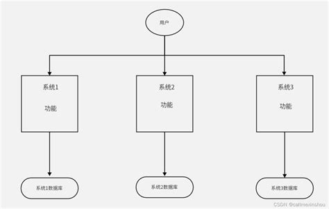 Springcloud入门springcloud基础入门 Csdn博客