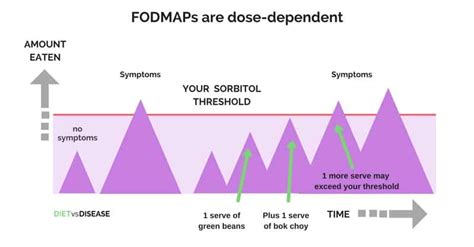 Fodmap Stacking Explained Does Your Food Trigger Symptoms Diet Vs