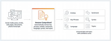 amazon comprehend natural language processing nlp and machine