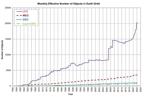 1 Effective Number Of Objects In Orbit Around Earth Officially Download Scientific Diagram