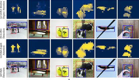 figure 11 from self supervised transformers for unsupervised object discovery using normalized
