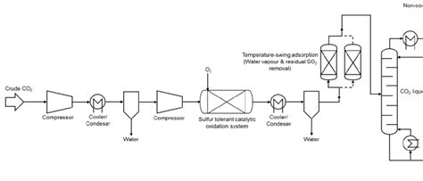 Block Flow Diagram Of Co2 Purification Process By Catalytic Oxidation Download Scientific