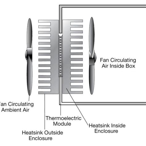Pdf Peltier Thermoelectric Modules Modeling And Evaluation