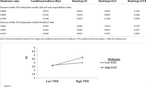Conditional Indirect Effect Results Download Scientific Diagram