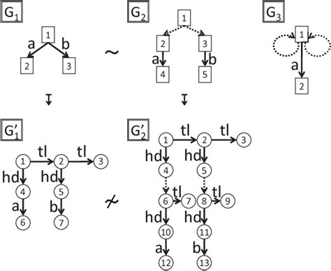 Figure 1 From Structural Recursion For Querying Ordered Graphs