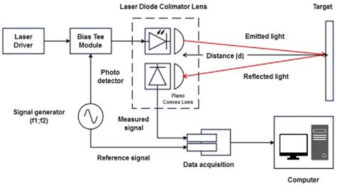 Figure 1 From Time Of Flight Lidar Employing Dual Modulation Frequencies Switching For