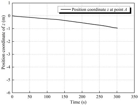 Position Coordinate Of Z At Point A In Experiment Using Lego Loam Download Scientific Diagram