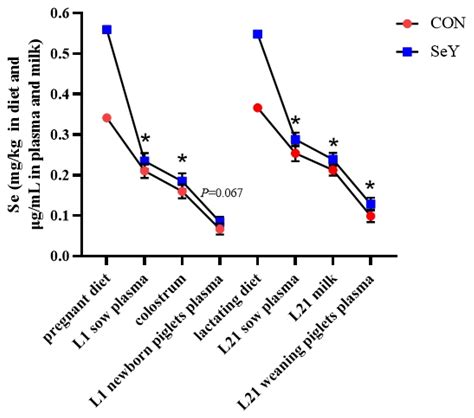 Antioxidants Free Full Text Maternal Selenium Enriched Yeast