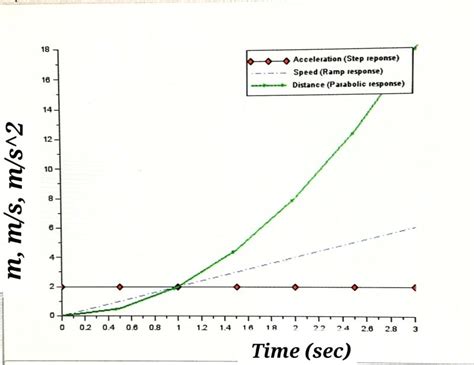 step input of 2 m s 2 acceleration boosts ramp response om prakash phd iitb posted on the