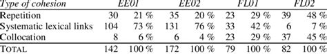 Lexical Cohesive Links Download Table
