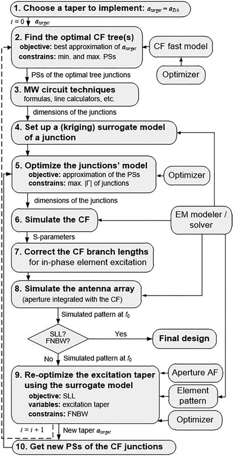 Surrogate‐assisted Design Of The Corporate Feed Download Scientific Diagram