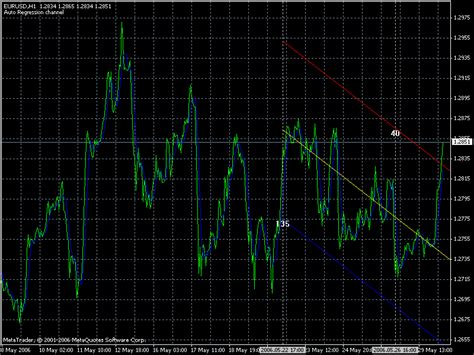Linear Regression Indicator Metatrader 4 Technical Indicators