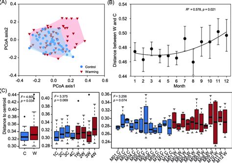 Microbial Community Beta Diversity Indicated By The Multivariate Download Scientific Diagram