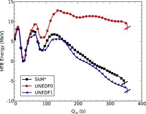 Energy Along The Least Energy Fission Pathway In Pu240 For Three Download Scientific Diagram