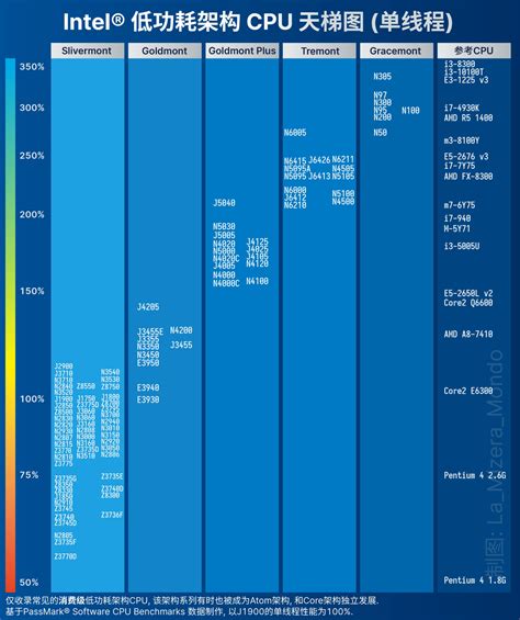 【天梯图发布】intel Atom 低功耗架构天梯图 单线程 哔哩哔哩