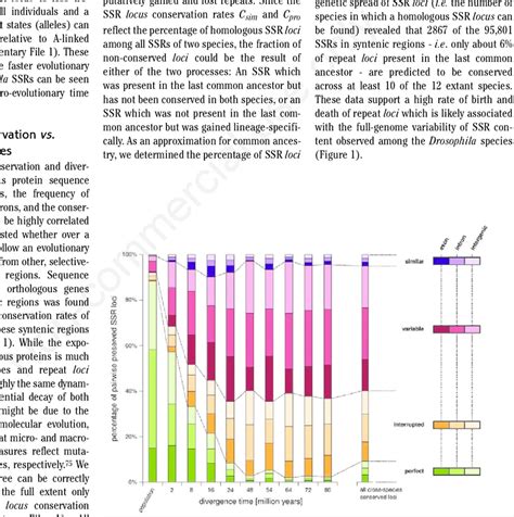 similarity of the state of a conserved simple sequence repeat ssr
